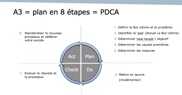 A3 ou comment résoudre des problèmes en 8 étapes - The Lean Six Sigma ...