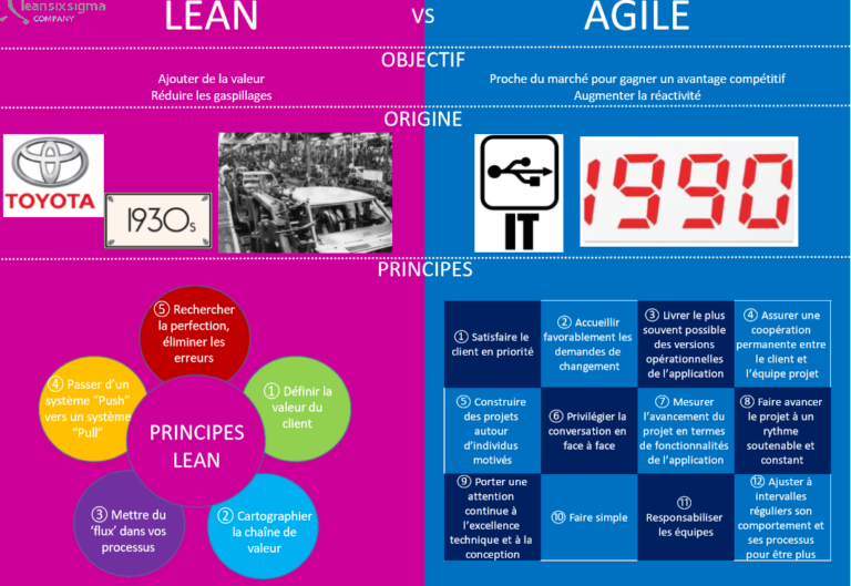 Lean versus Agile - The Lean Six Sigma Company